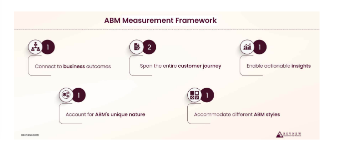Best ABM KPIs to Track for ROI in 2025 | Key Metrics for Success