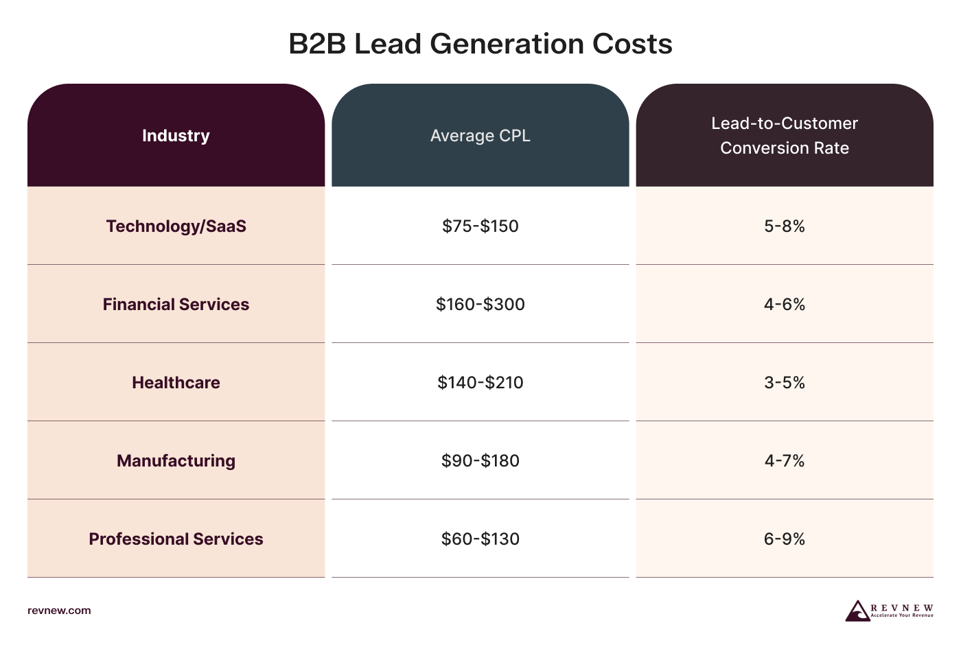 Factors That Affect Lead Generation Pricing: A 2025 B2B Cost Guide