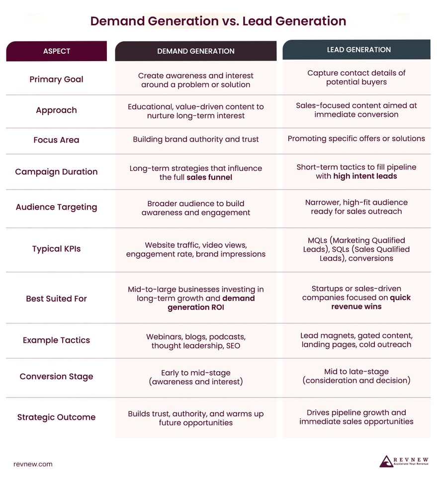 Demand Generation vs Lead Generation
