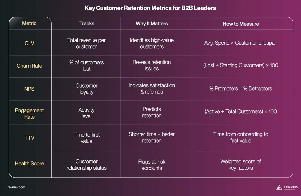 Top B2B Customer Retention Metrics to Track in 2025