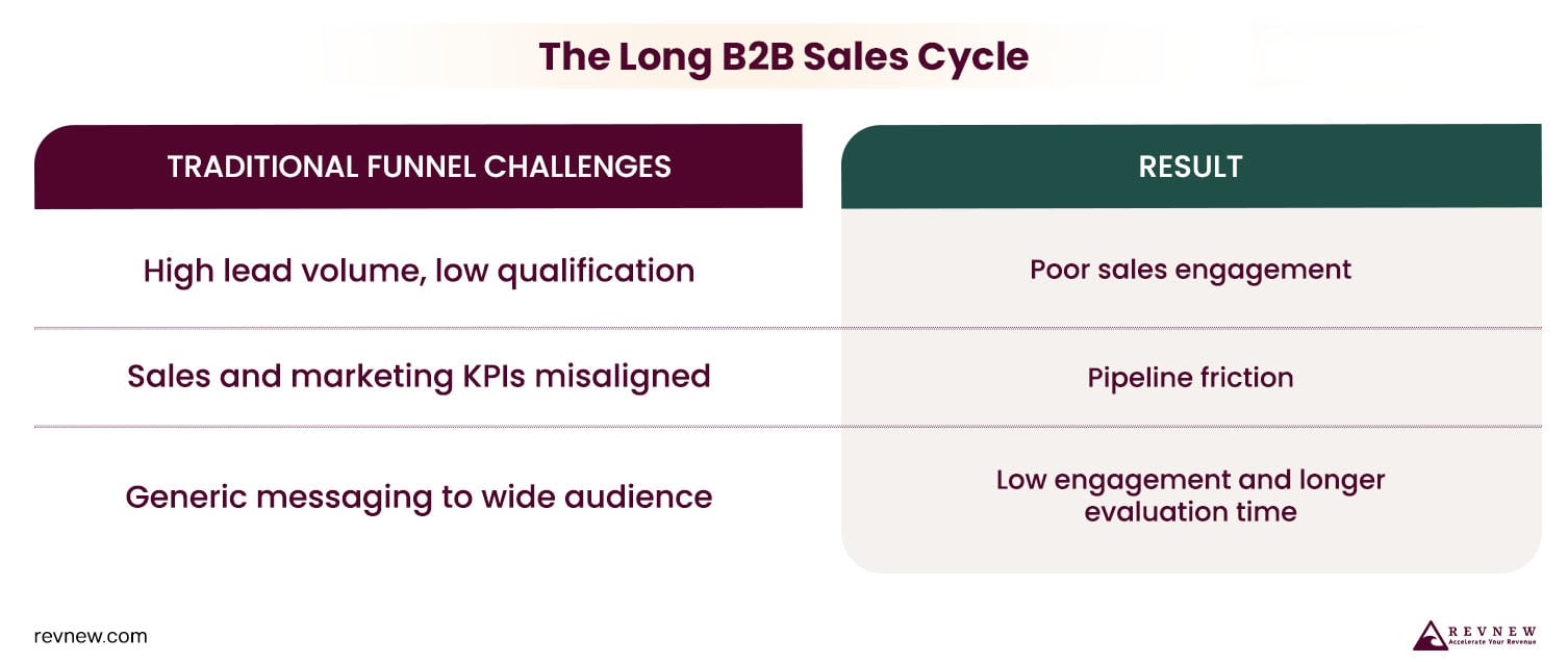 ABM Digital Transformation to Shorten Long Sales Cycles with ABM