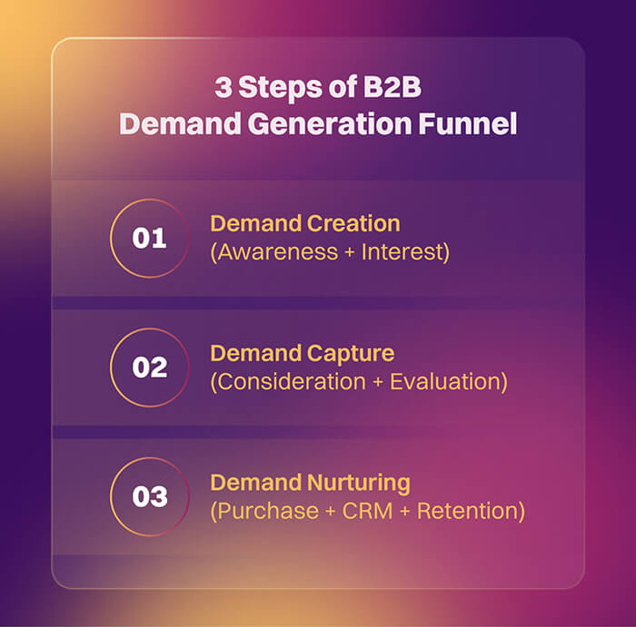 How to Create a B2B Demand Generation Funnel?