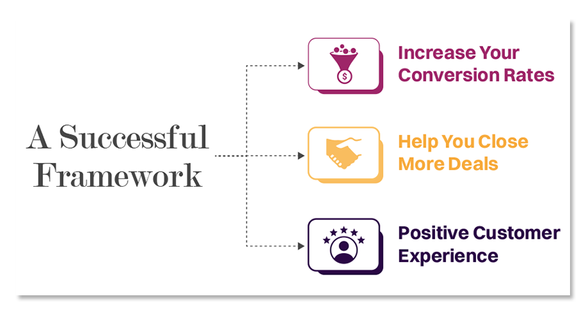 Lead to Close: Master the 6-Step Sales Process