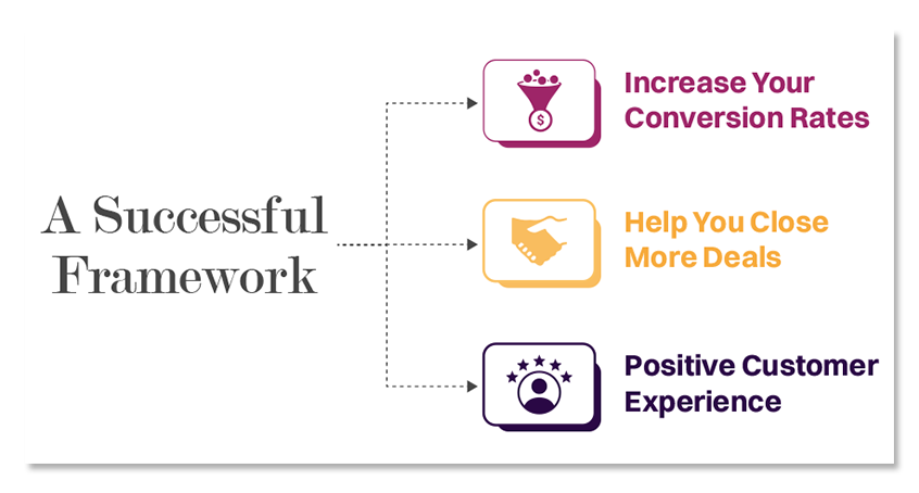 Lead to Close: Master the 6-Step Sales Process