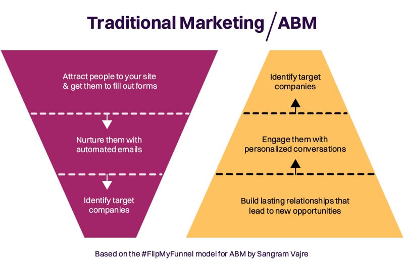 Account Based Marketing vs Traditional Marketing in B2B