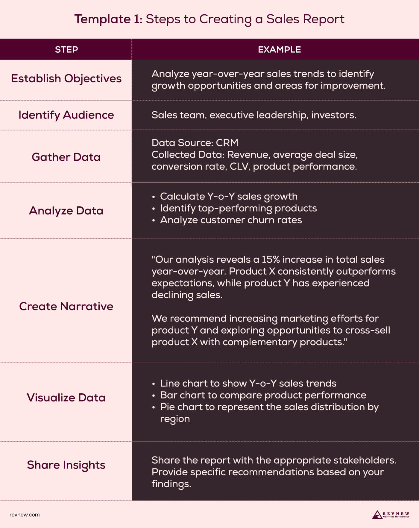 7 Steps to Create Impactful Sales Reports