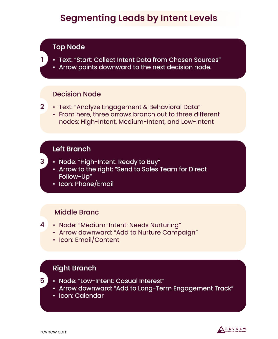 Use Tele Intent™ for Shorter Sales Cycles & Conversions