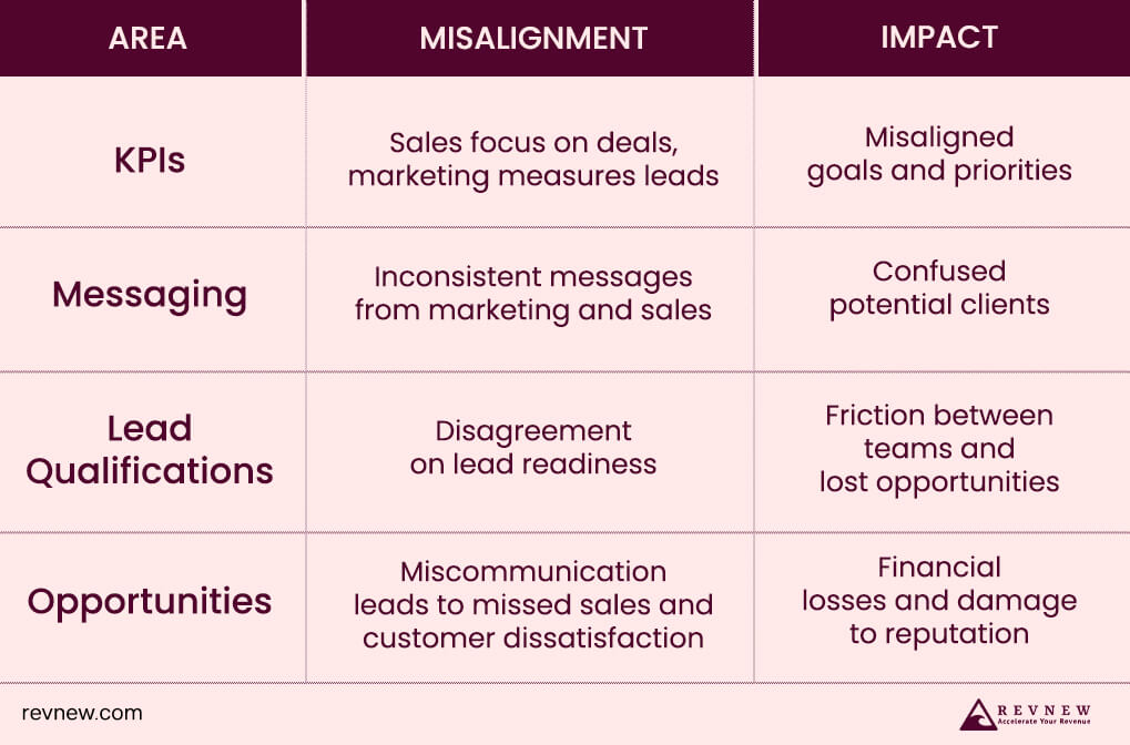 Is Sales and Marketing Misalignment Hurting Business?