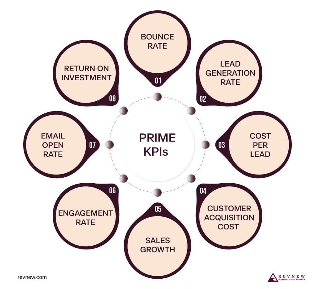 How to Measure Outbound Campaign Performance Like a Pro