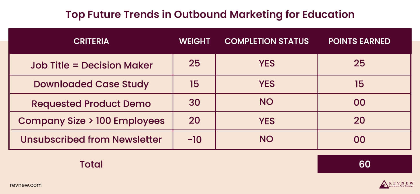 Master B2B Lead Gen: 5 Powerful Lead Scoring Templates
