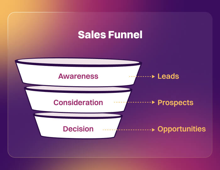 Lead Vs. Prospect Vs. Opportunity: The Best Transition Guide