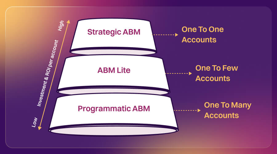 10 Top-Notch ABM Strategies to Maximize B2B Sales