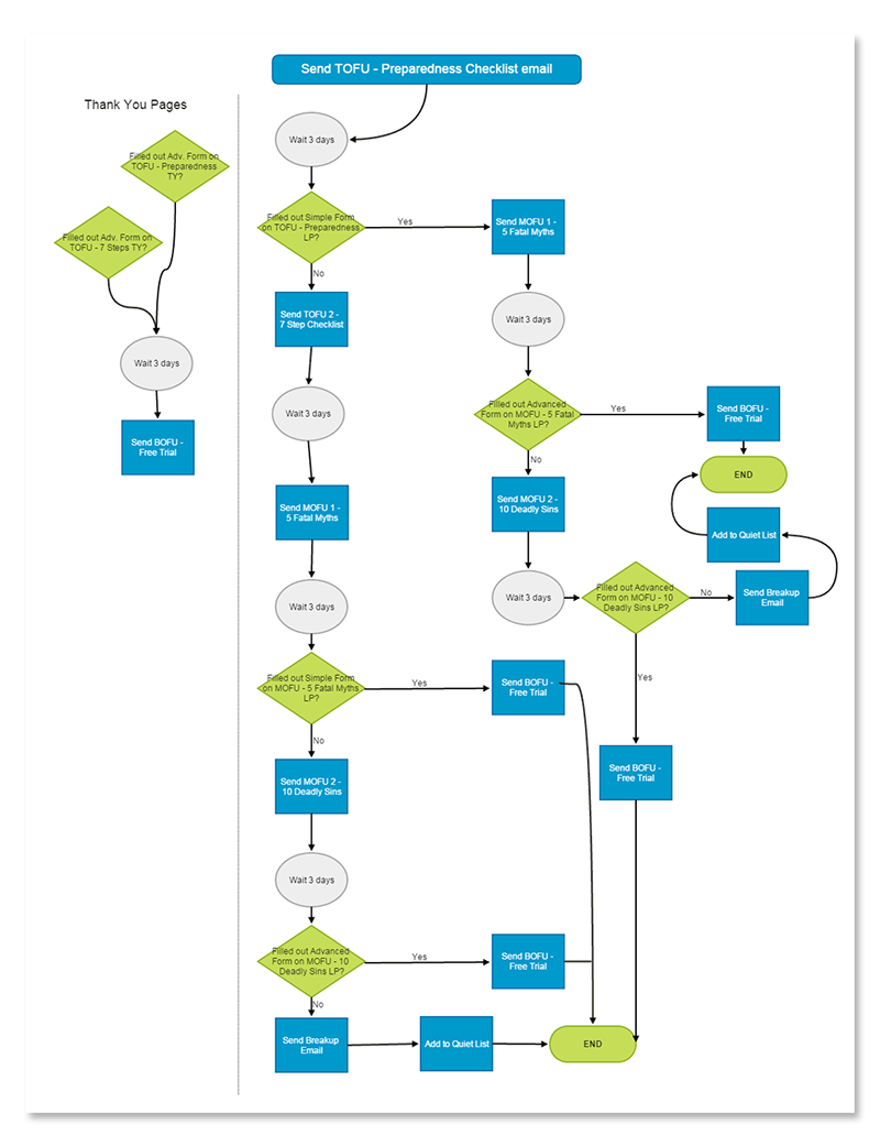 Here’s All You Need To Know About Hubspot Automation Workflow