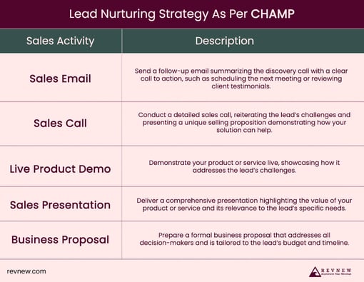 How to Qualify Leads Fast with the CHAMP Framework