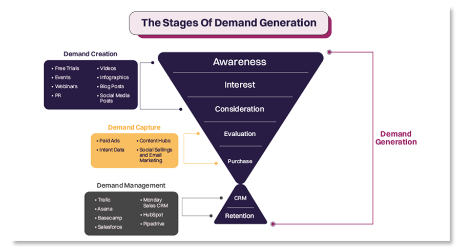 Lead Generation vs Demand Generation: Which is Right for You