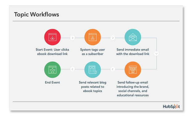 Here’s All You Need To Know About Hubspot Automation Workflow