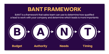 Sales Lead Qualification Frameworks: The Know-How!
