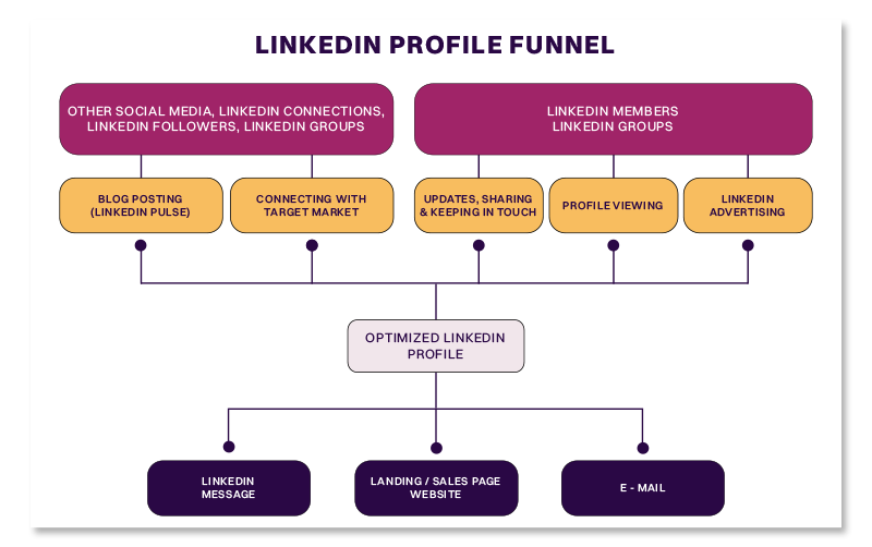 10 Powerful Tips on How to Find Sales Leads on LinkedIn