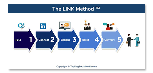 10 Powerful Tips on How to Find Sales Leads on LinkedIn