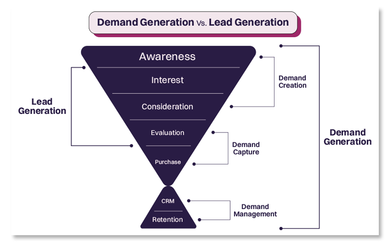 Lead Generation vs Demand Generation: Which is Right for You
