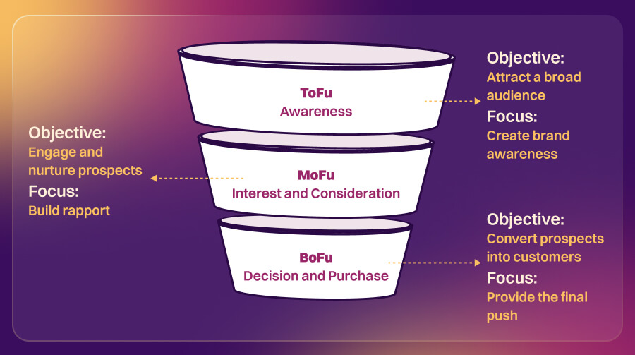 Lead Generation Goals: A Breakdown Across B2B Sales Funnel