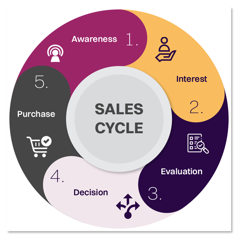 Follow the 8 Stages of the Sales Cycle: Win More Customers
