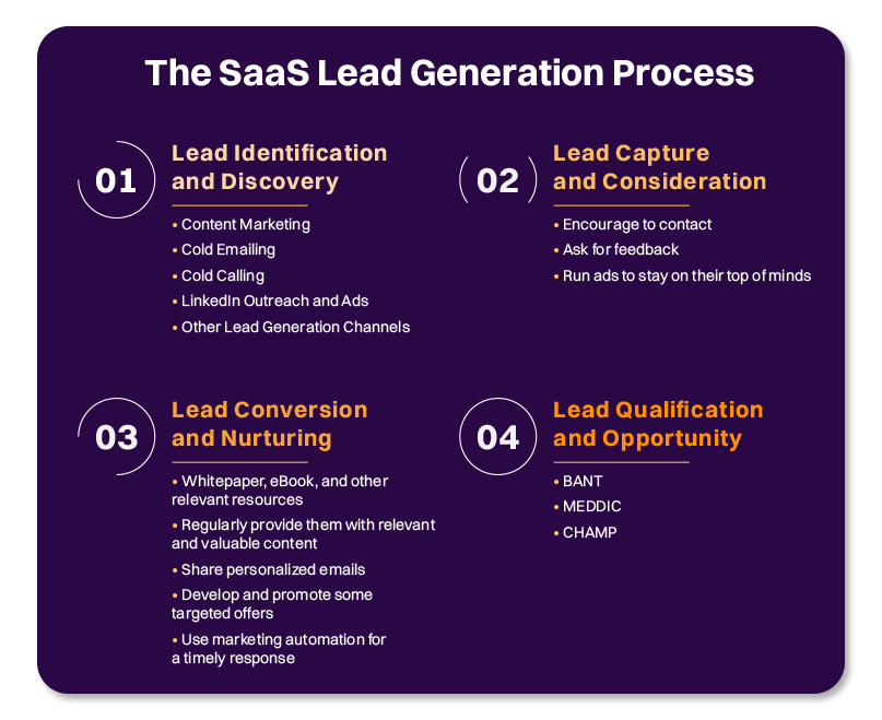 13 B2B SaaS Lead Generation Strategies to Get More SQLs