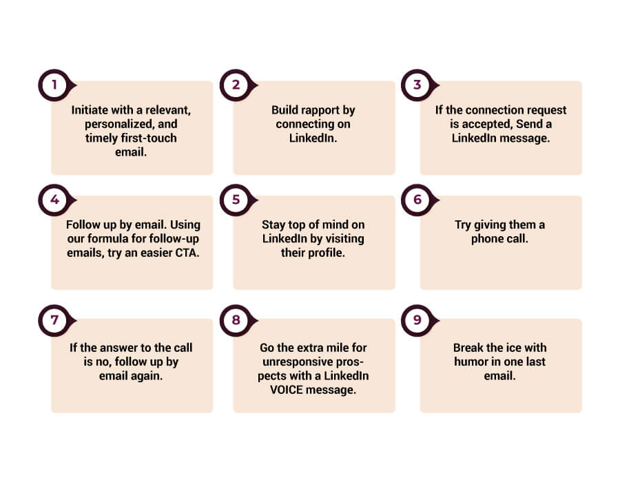 Design Multi-Channel Outbound Marketing Campaigns in 8 Steps