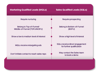 MQLs Vs SQLs: What They Are and How They Differ?