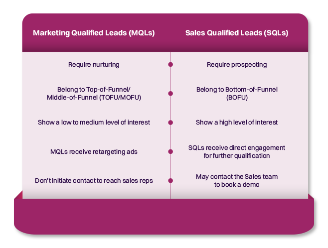 MQLs Vs SQLs: What They Are and How They Differ?