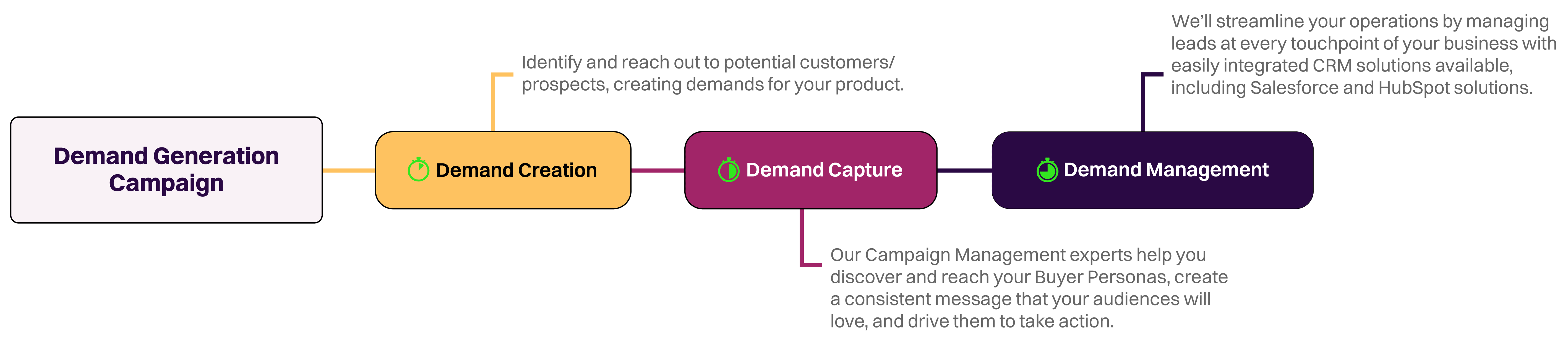B2B Demand Generation Services | Demand Gen Agency