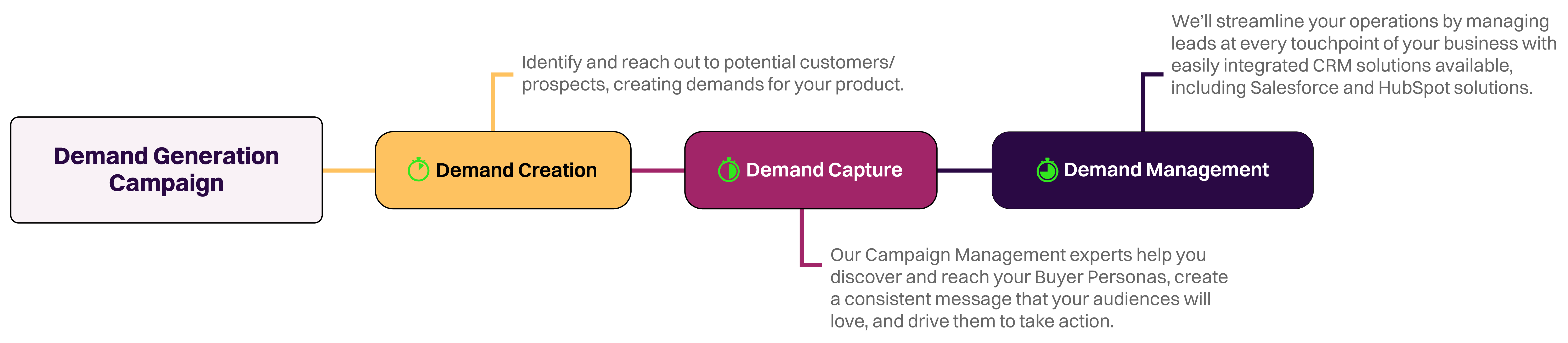 B2B Demand Generation Services | Demand Gen Agency