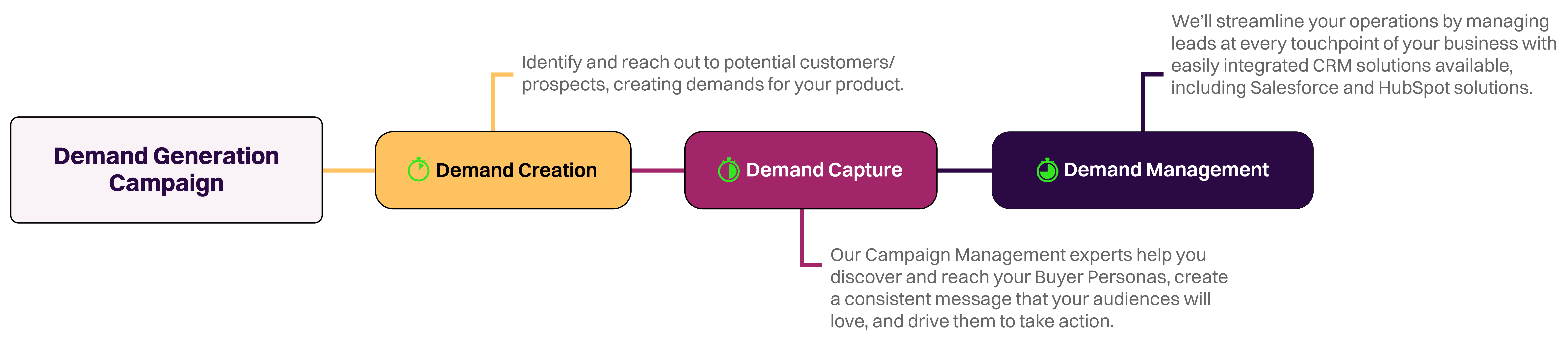 B2B Demand Generation Services | Demand Gen Agency