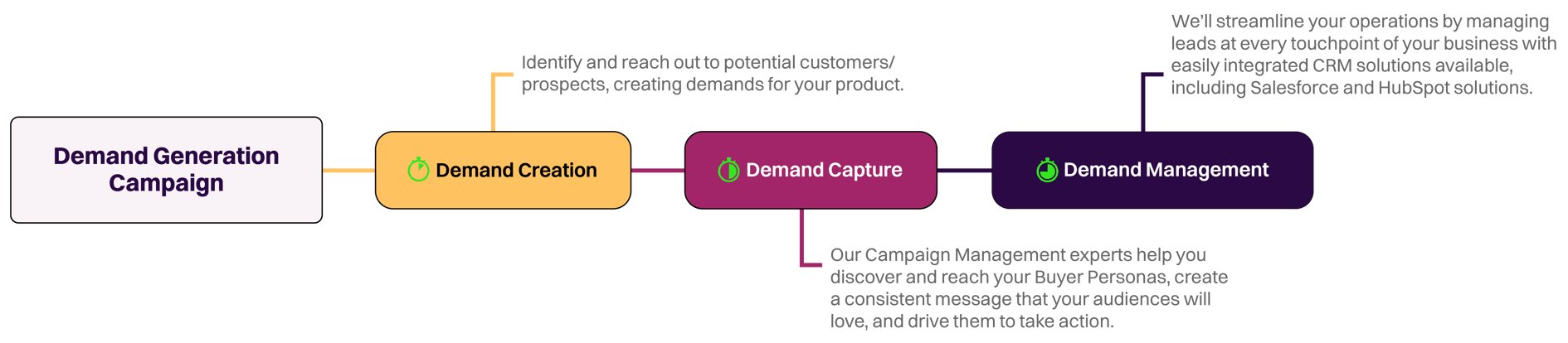 B2B Demand Generation Services | Demand Gen Agency