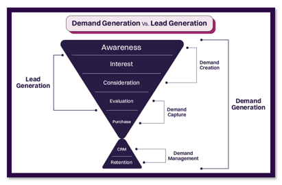 Is Demand Generation Inbound or Outbound? Know the Basics